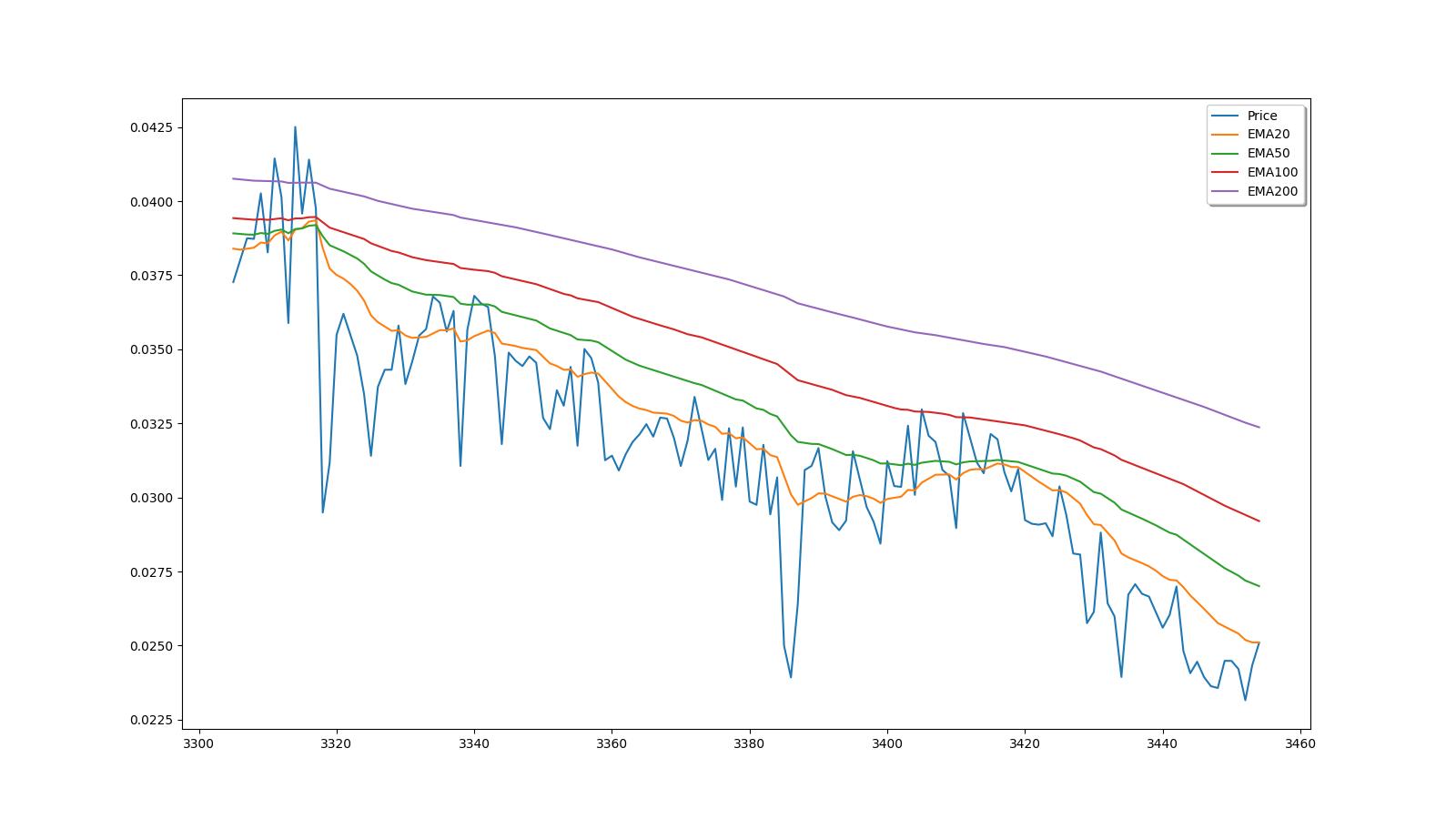 Karbo Exponential Moving Averages