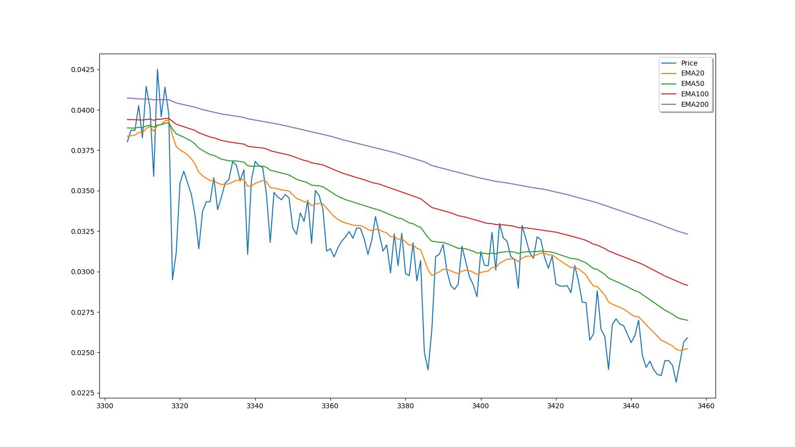 Karbo Exponential Moving Averages