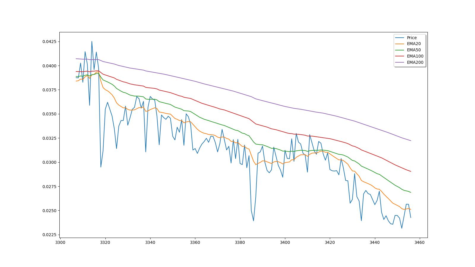 Karbo Exponential Moving Averages