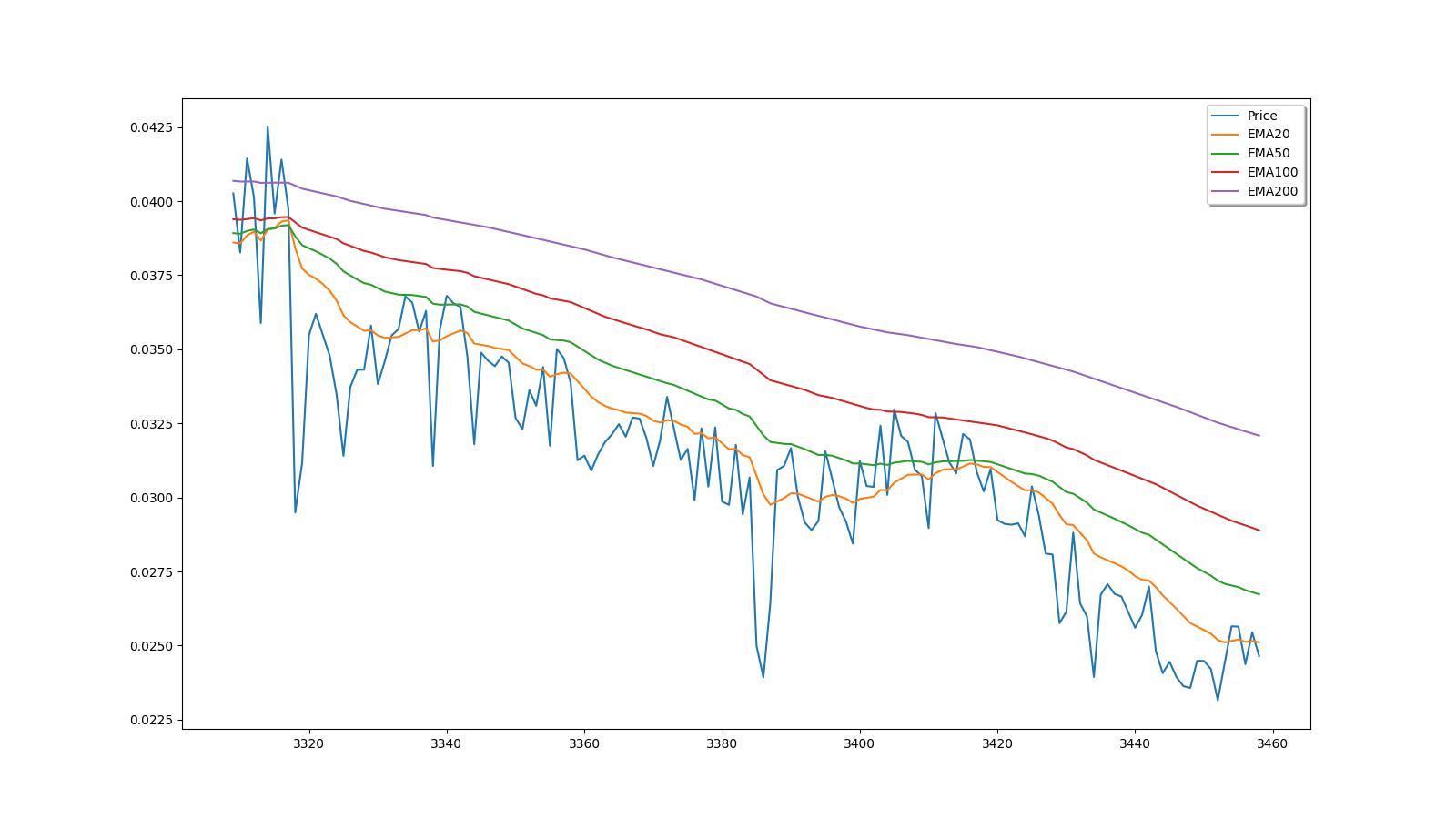 Karbo Exponential Moving Averages