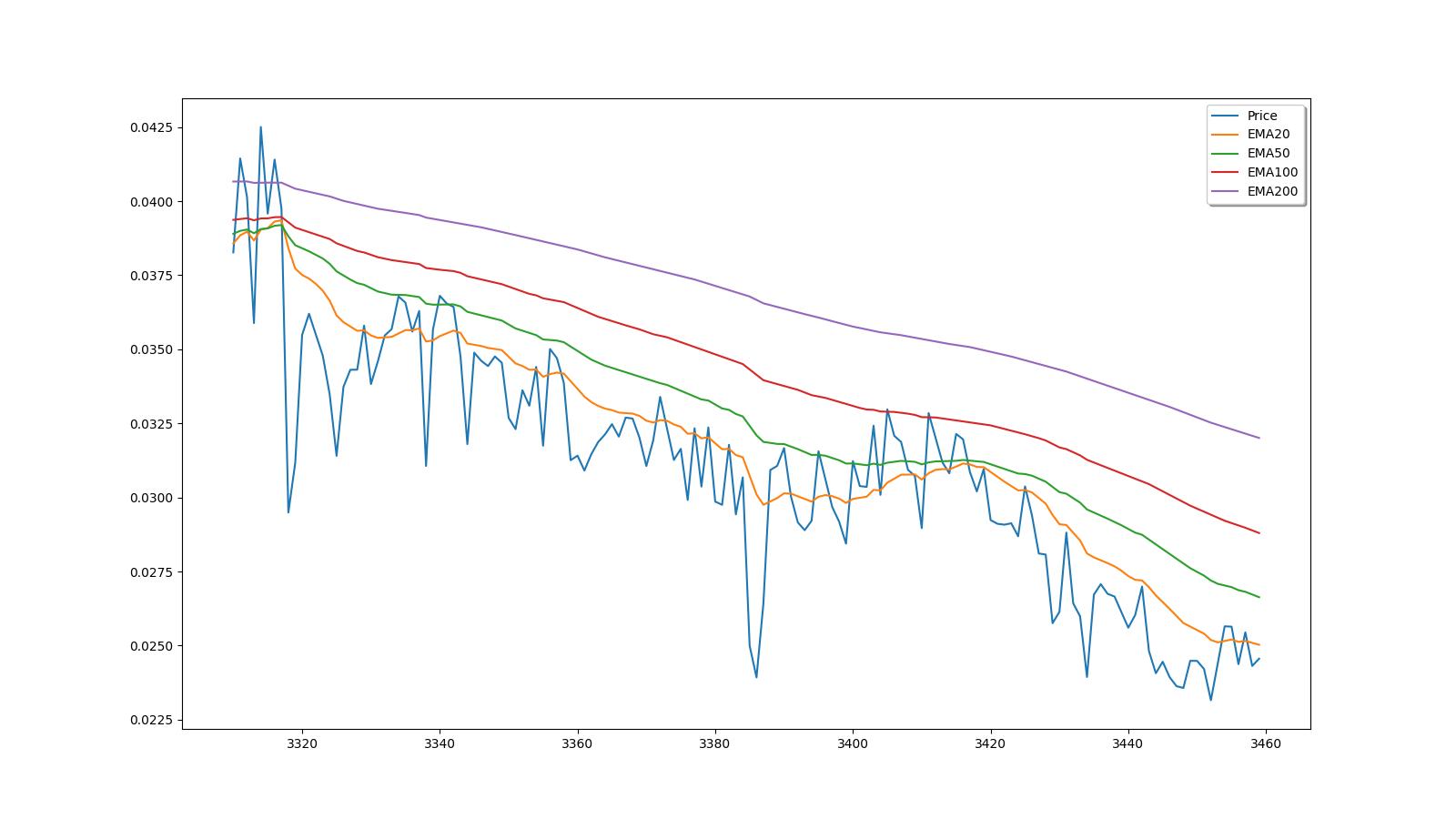 Karbo Exponential Moving Averages