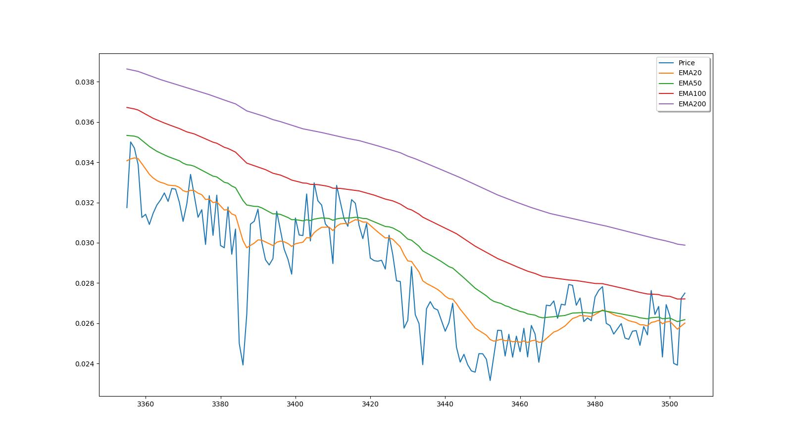 Karbo Exponential Moving Averages