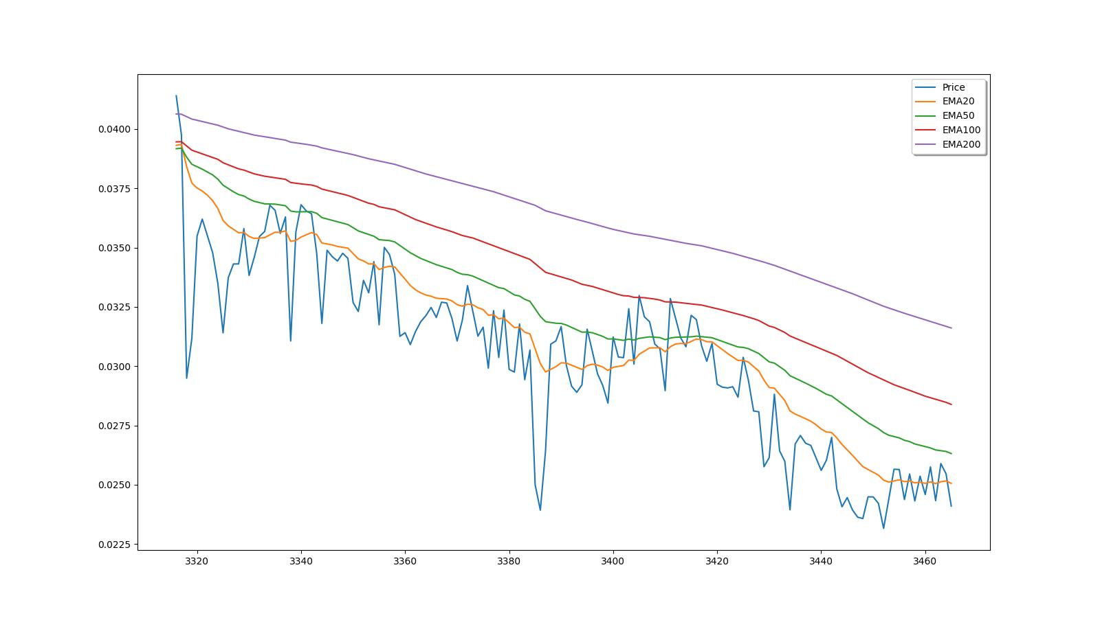Karbo Exponential Moving Averages