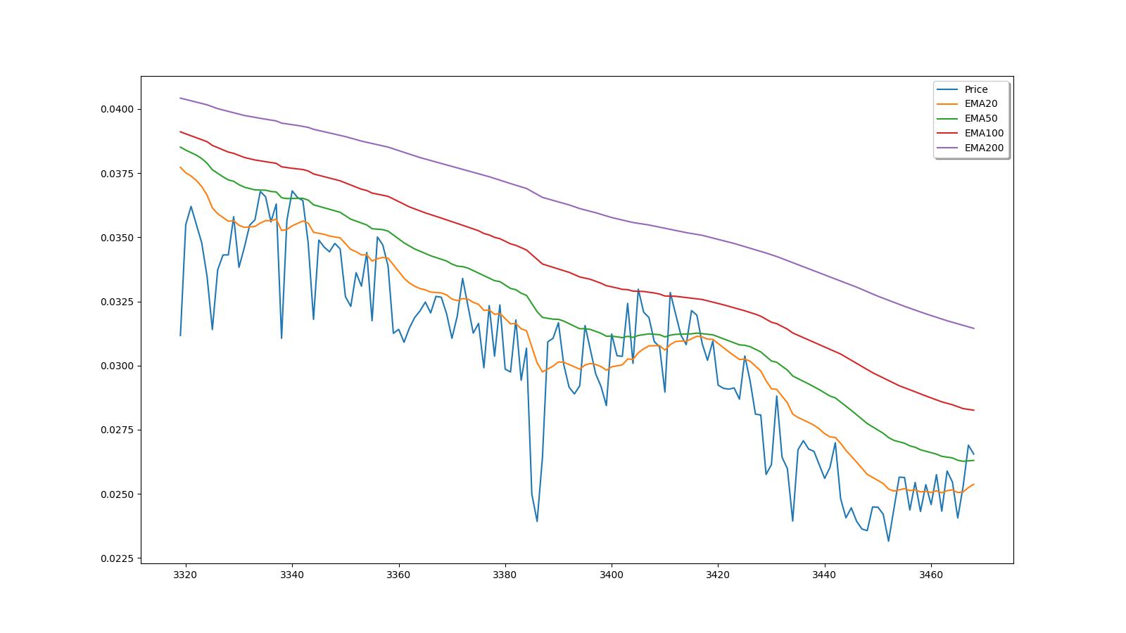 Karbo Exponential Moving Averages