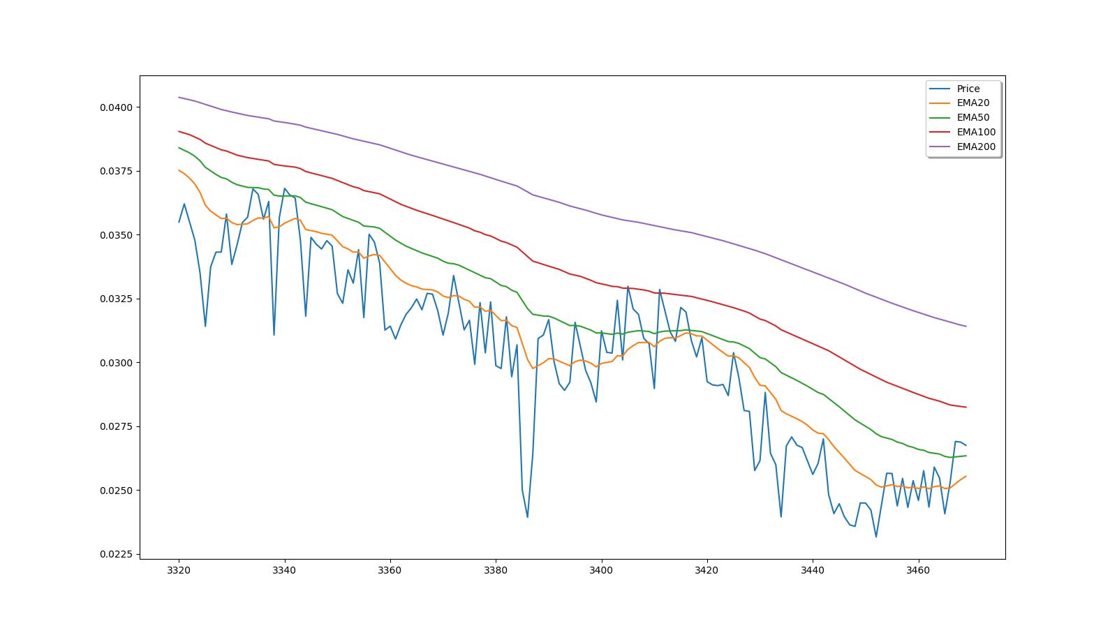 Karbo Exponential Moving Averages