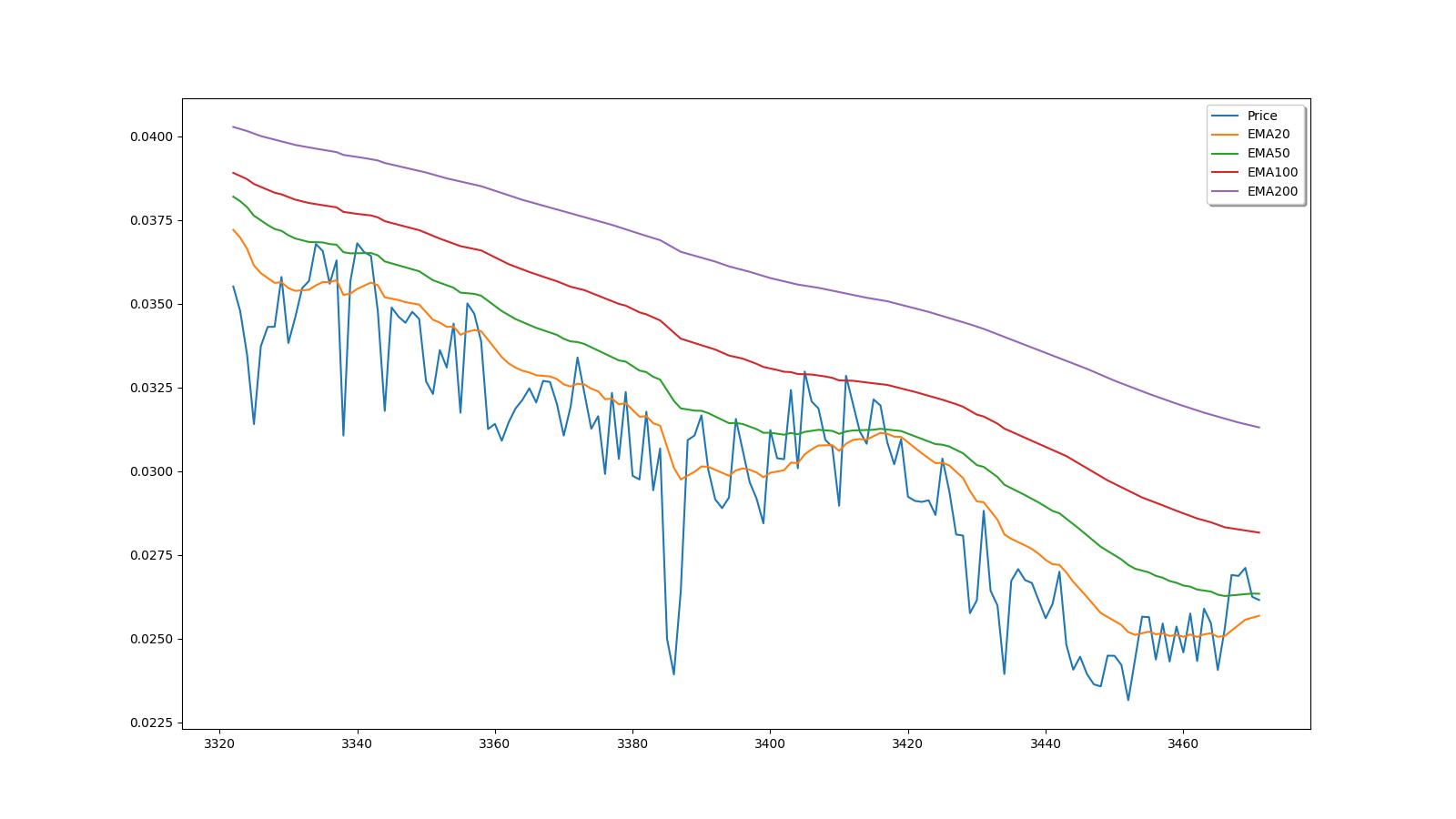 Karbo Exponential Moving Averages