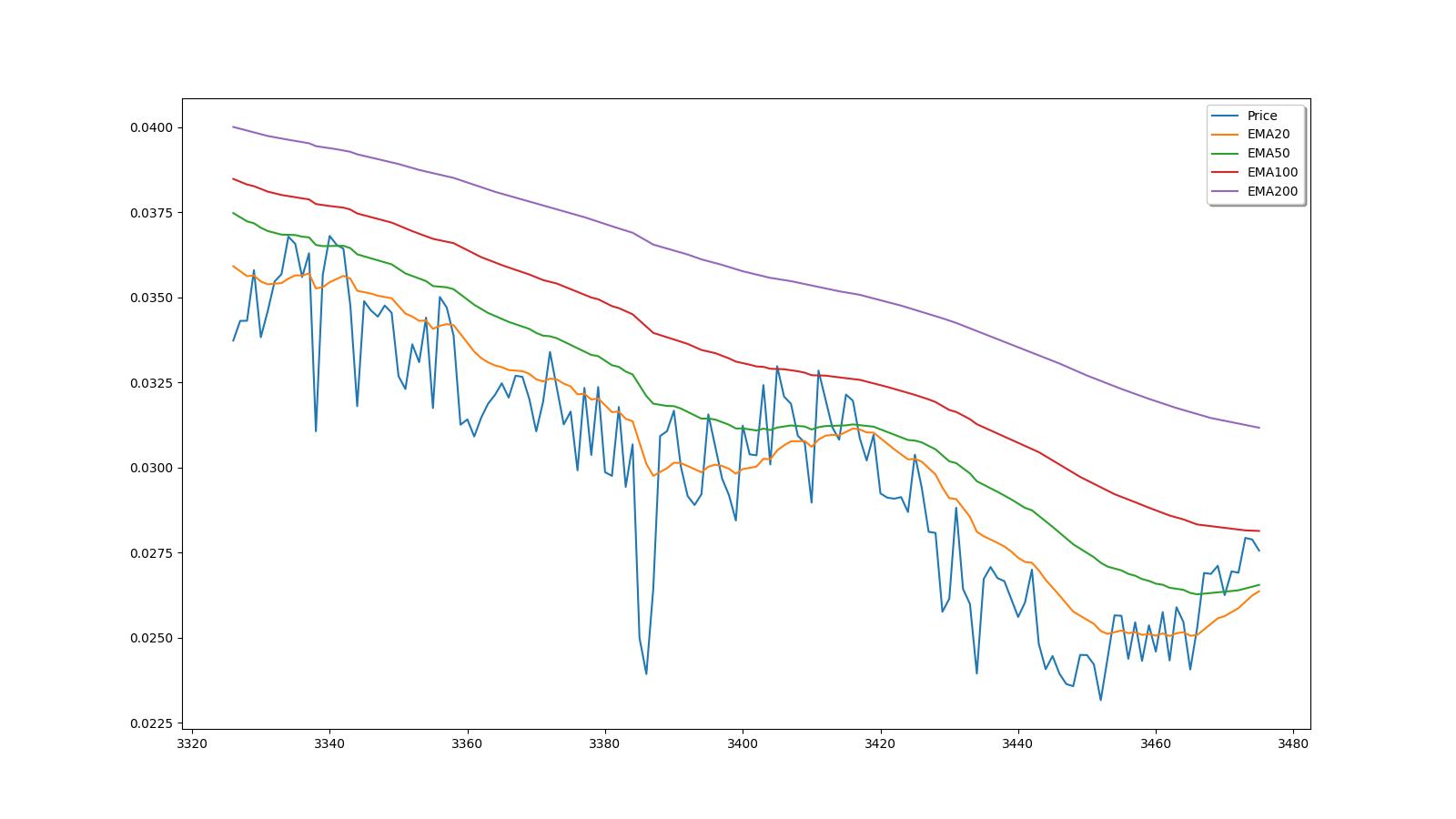 Karbo Exponential Moving Averages