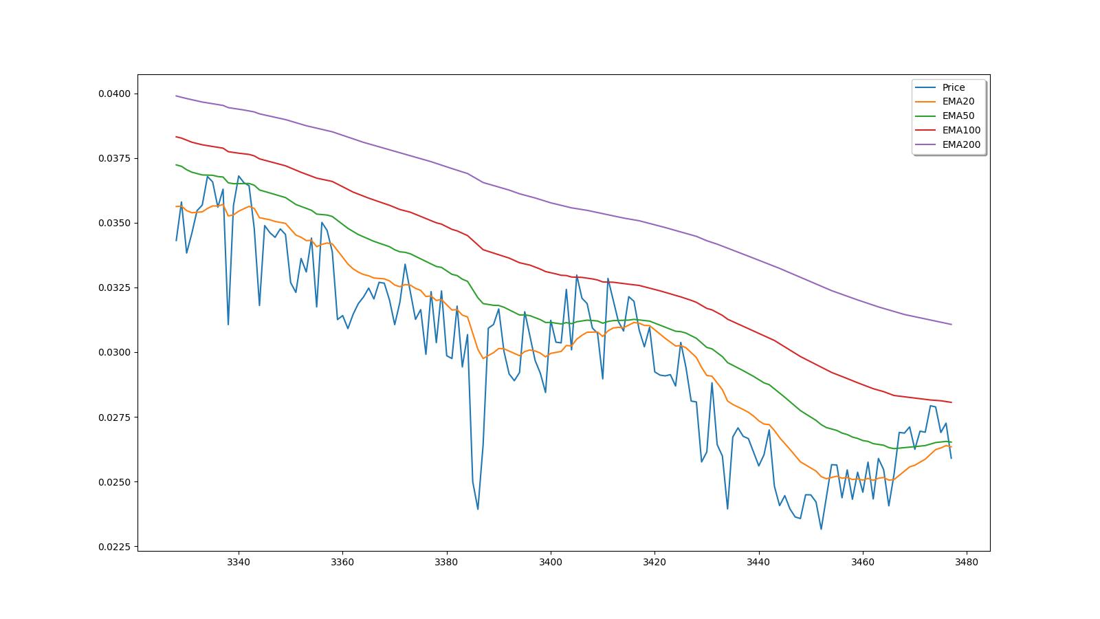 Karbo Exponential Moving Averages