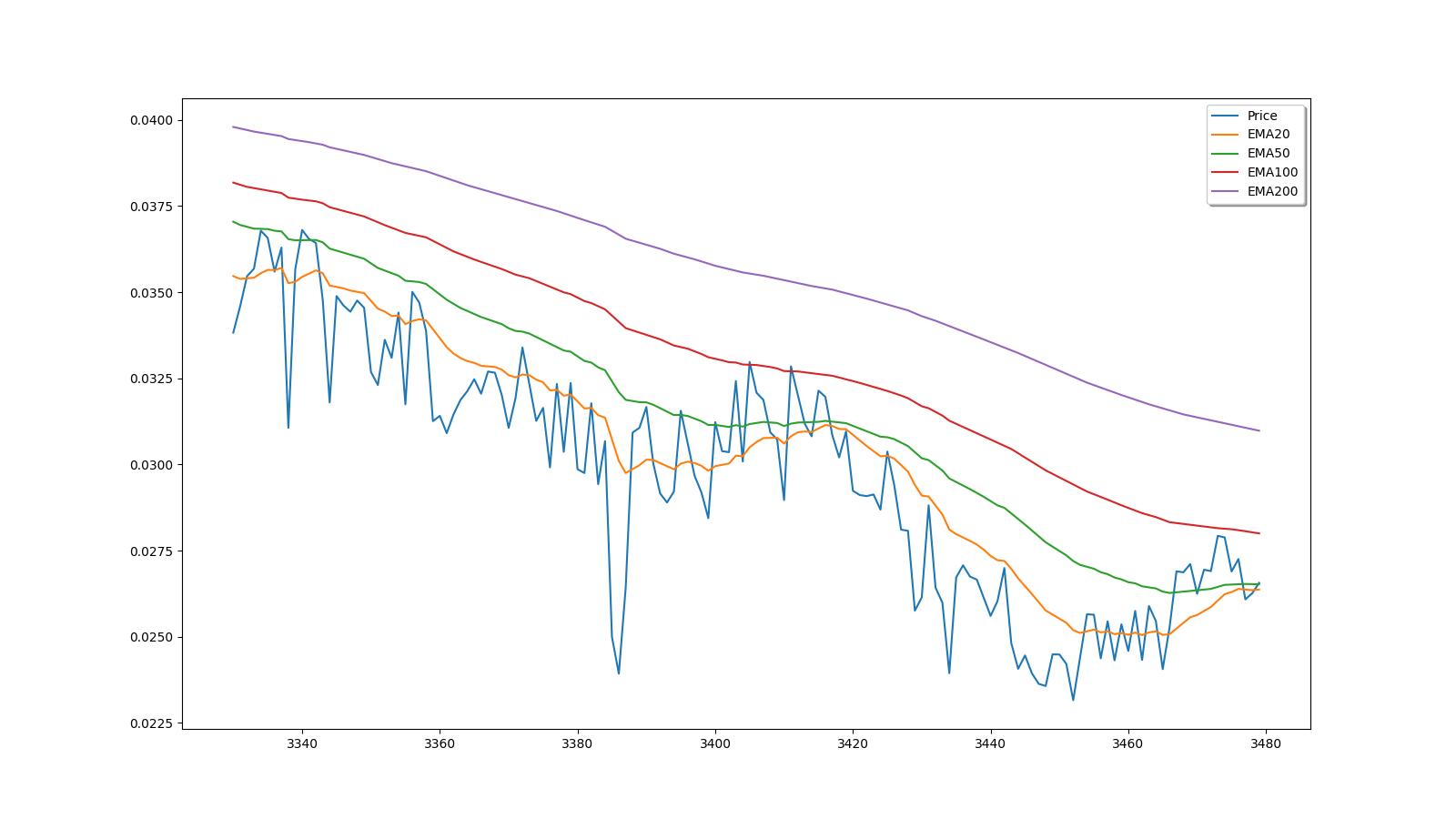 Karbo Exponential Moving Averages