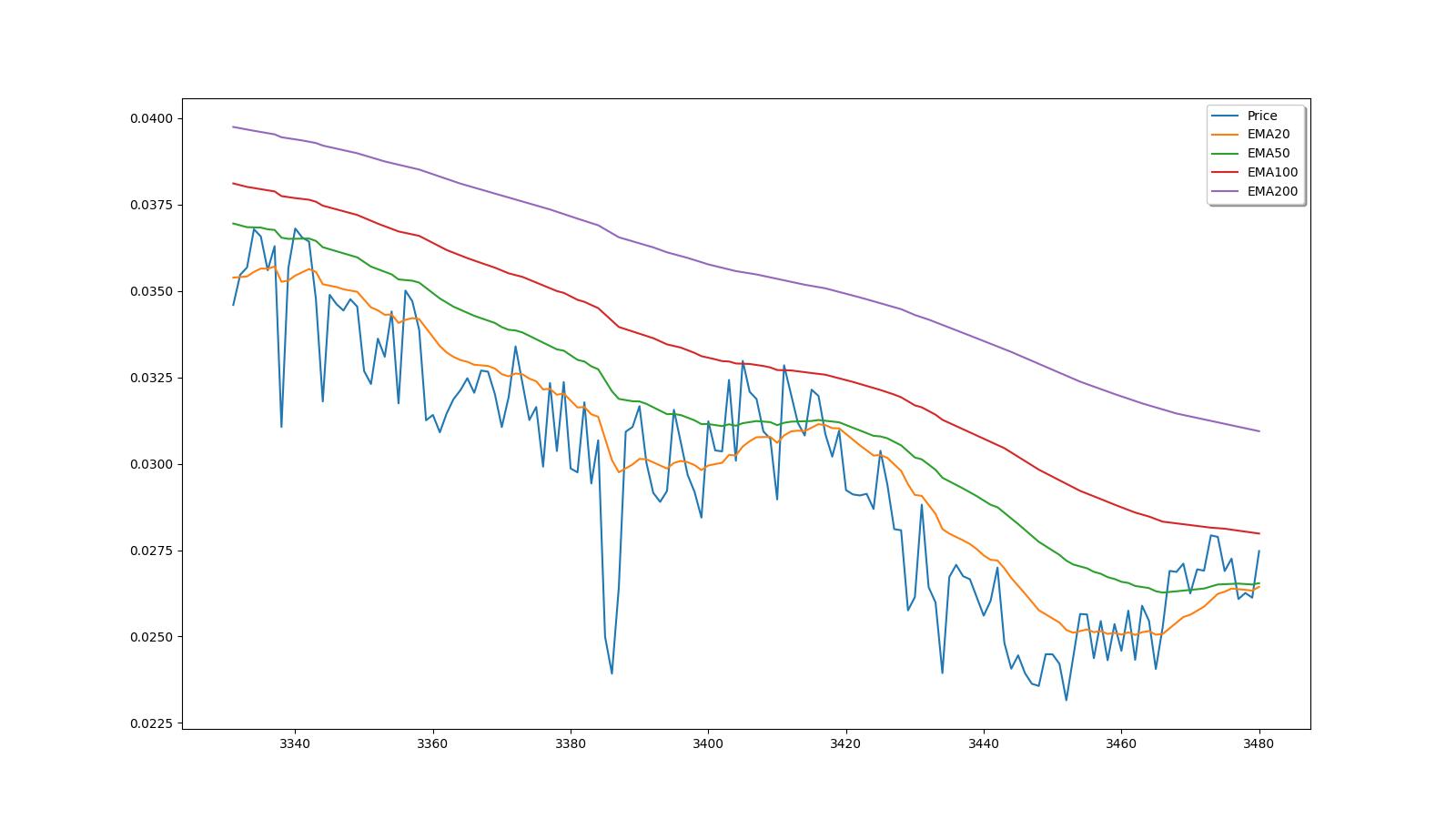 Karbo Exponential Moving Averages