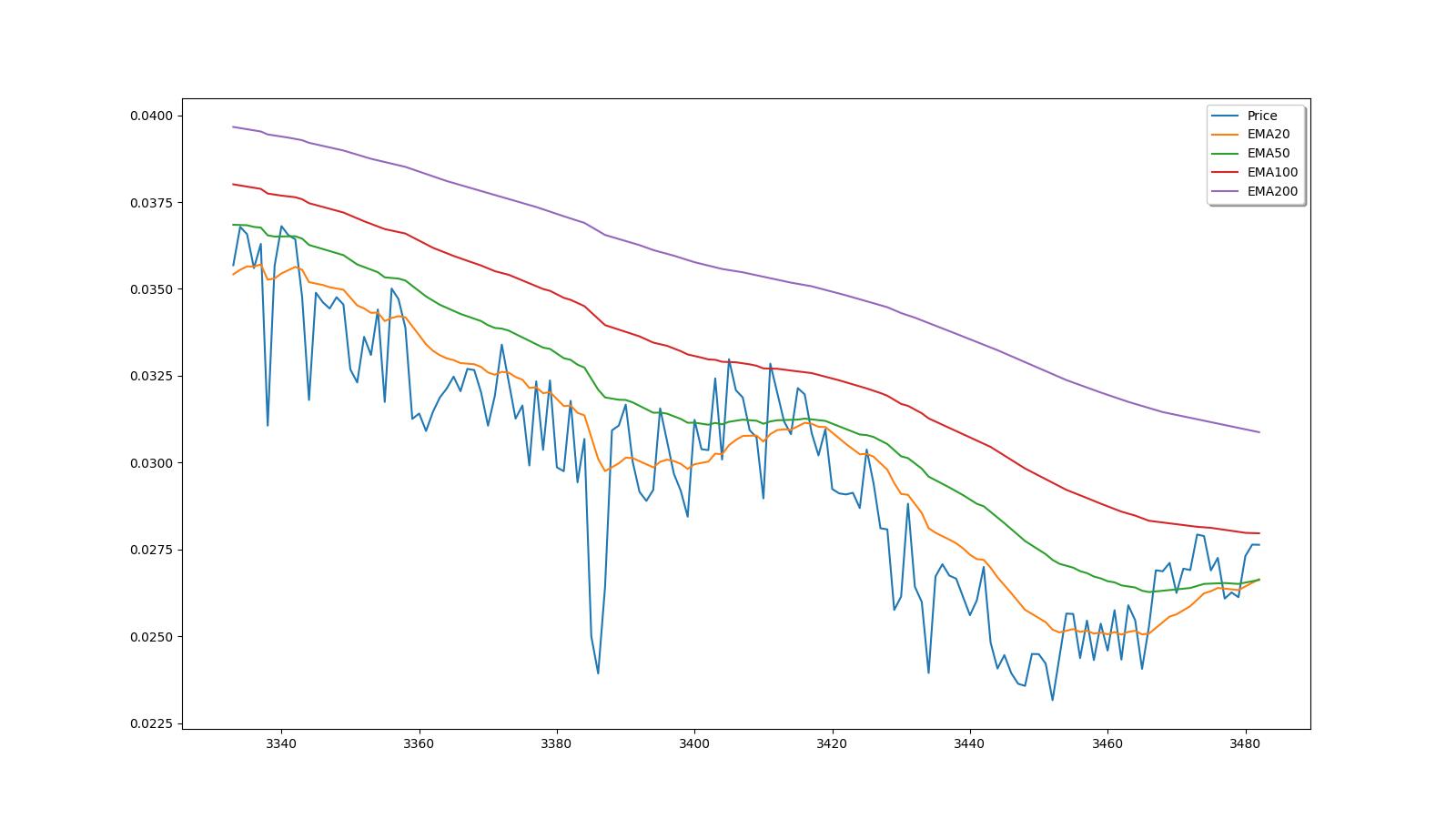 Karbo Exponential Moving Averages