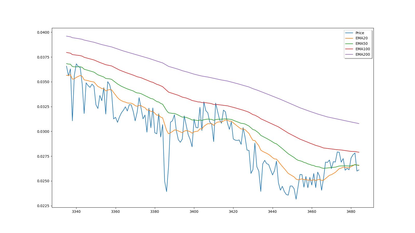 Karbo Exponential Moving Averages