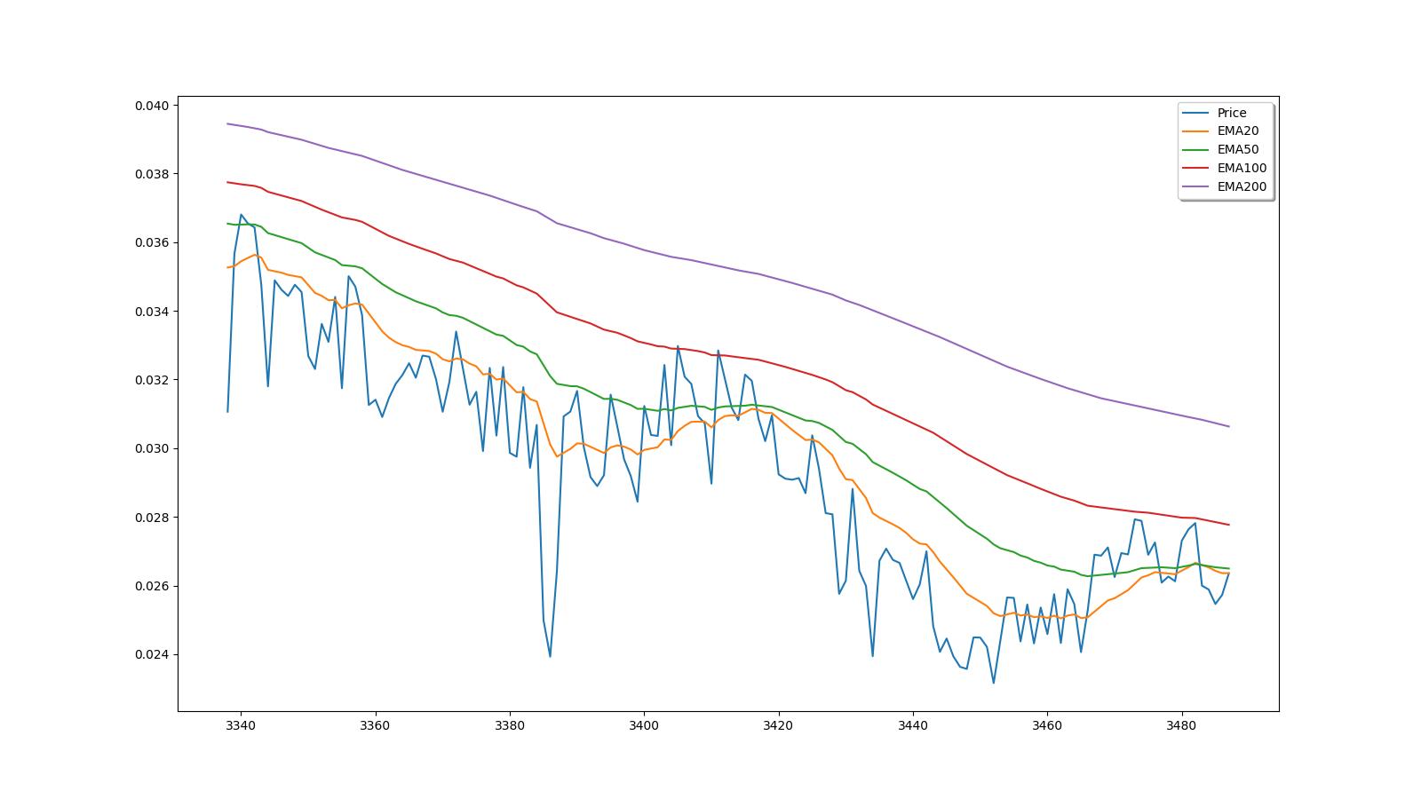 Karbo Exponential Moving Averages
