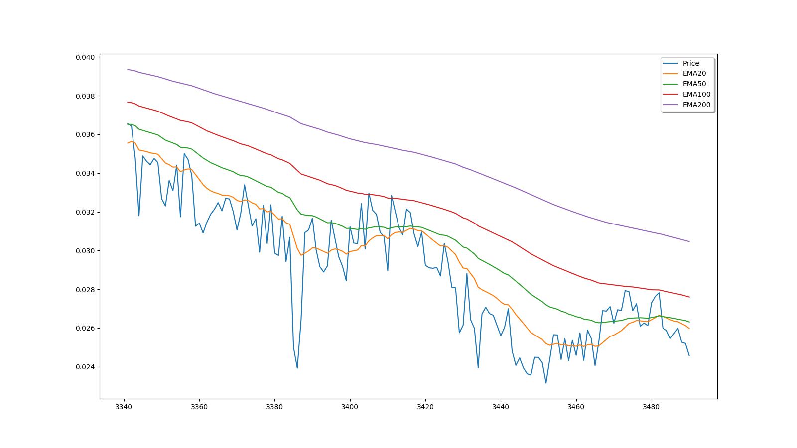 Karbo Exponential Moving Averages