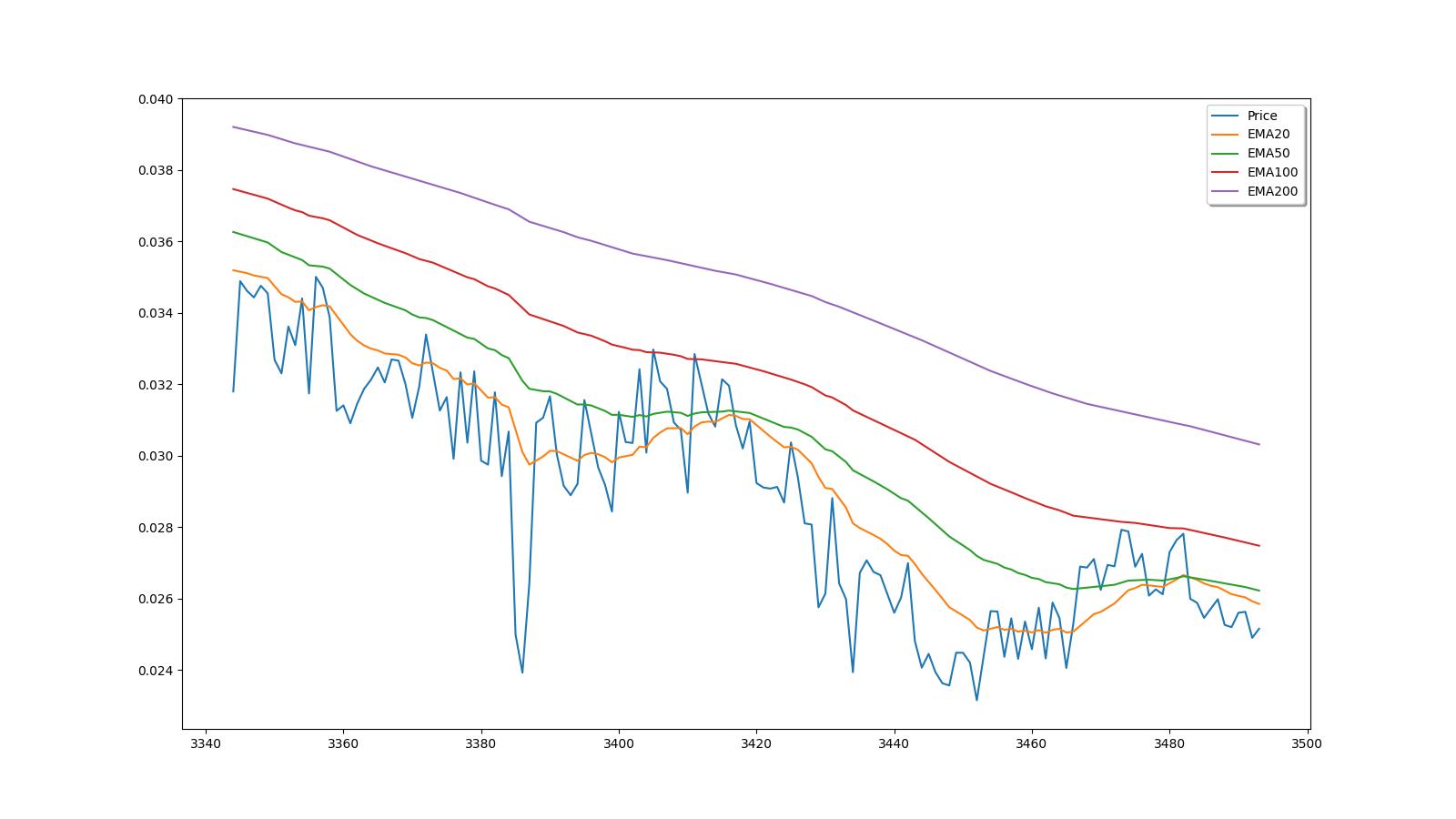 Karbo Exponential Moving Averages
