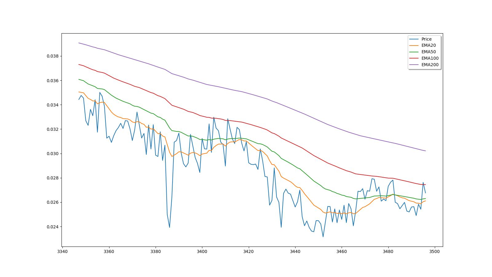 Karbo Exponential Moving Averages