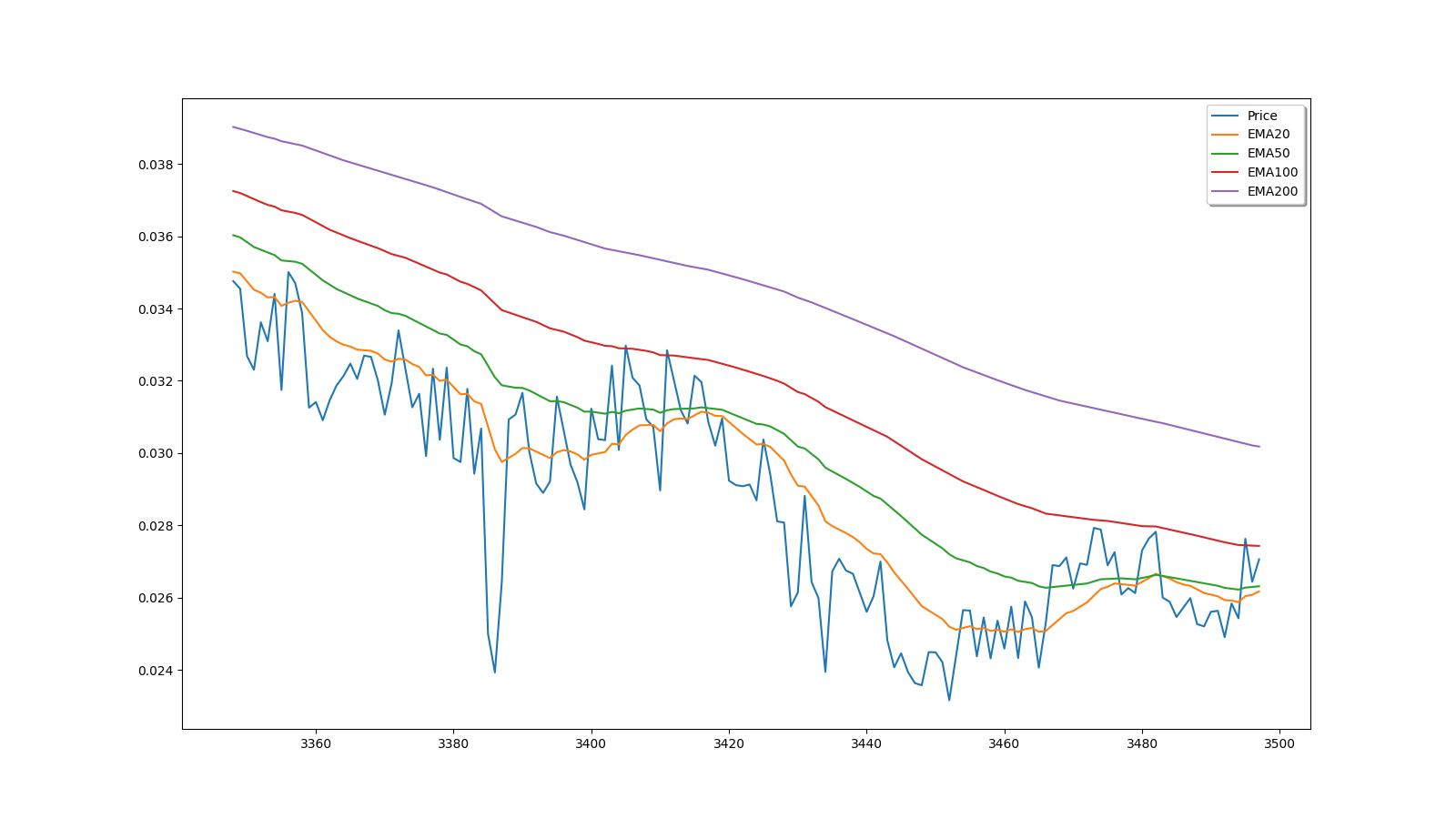 Karbo Exponential Moving Averages