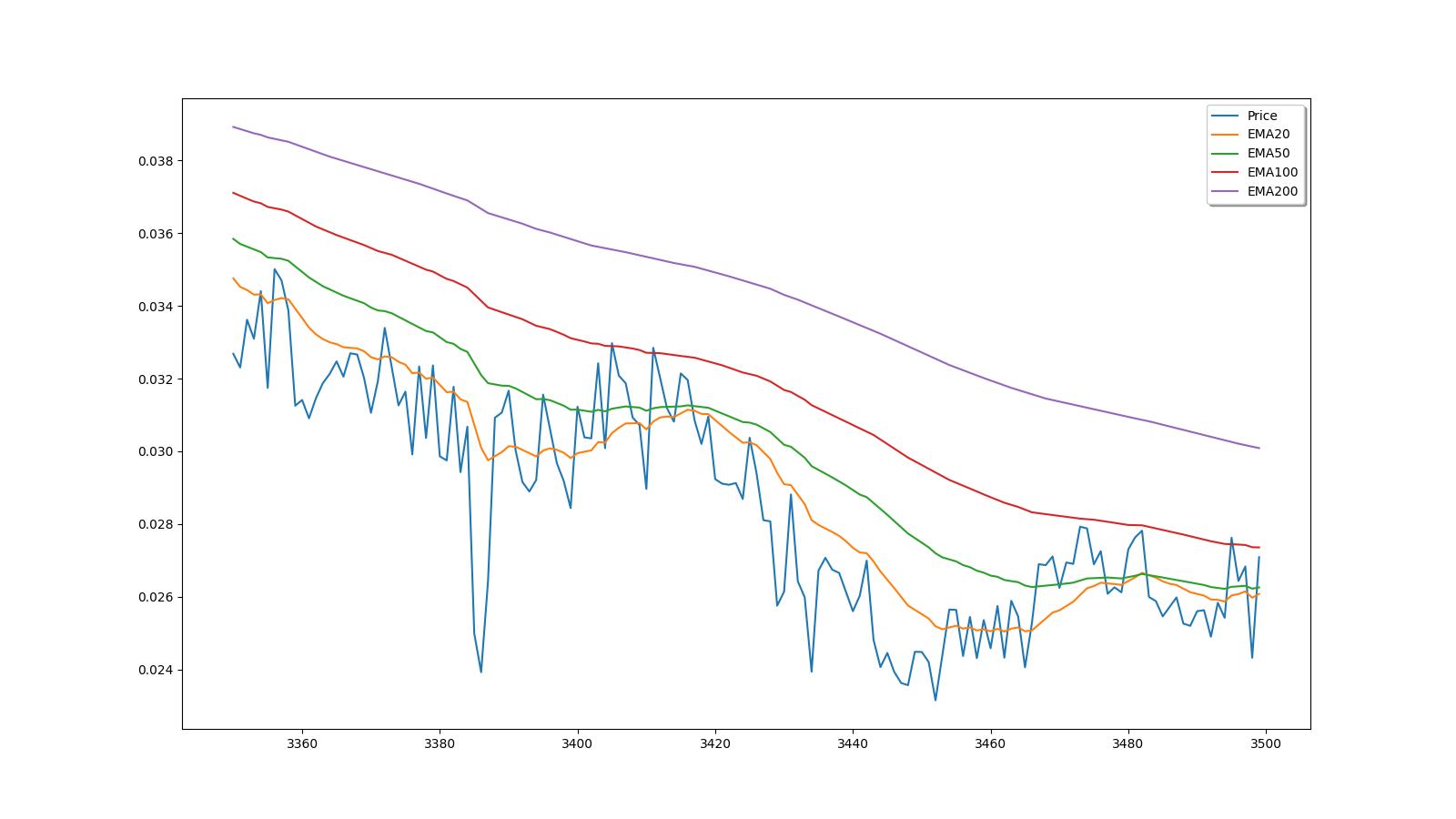 Karbo Exponential Moving Averages