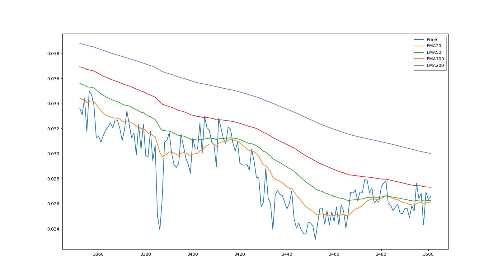 Karbo Exponential Moving Averages