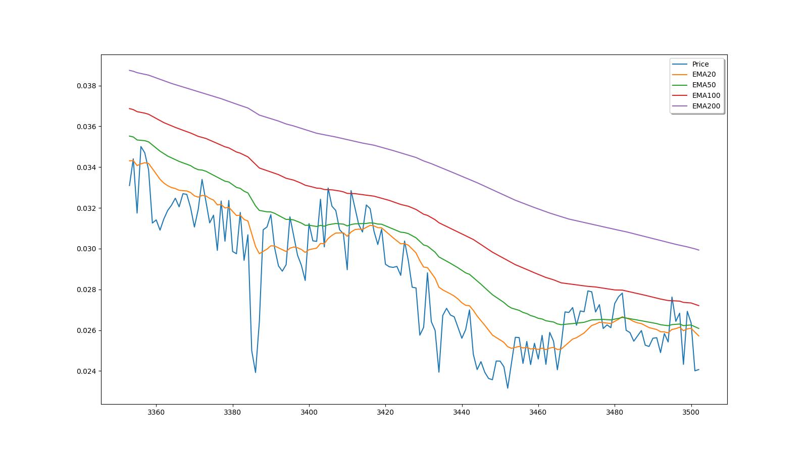 Karbo Exponential Moving Averages