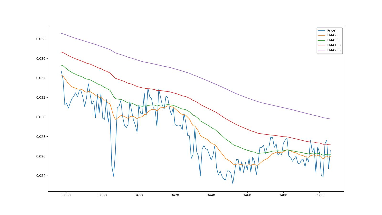 Karbo Exponential Moving Averages
