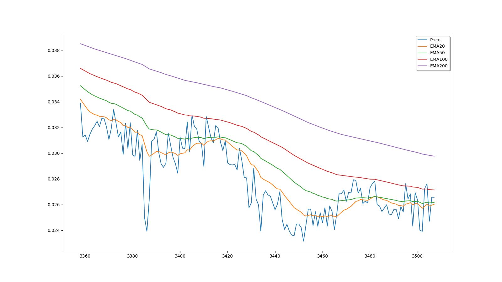 Karbo Exponential Moving Averages