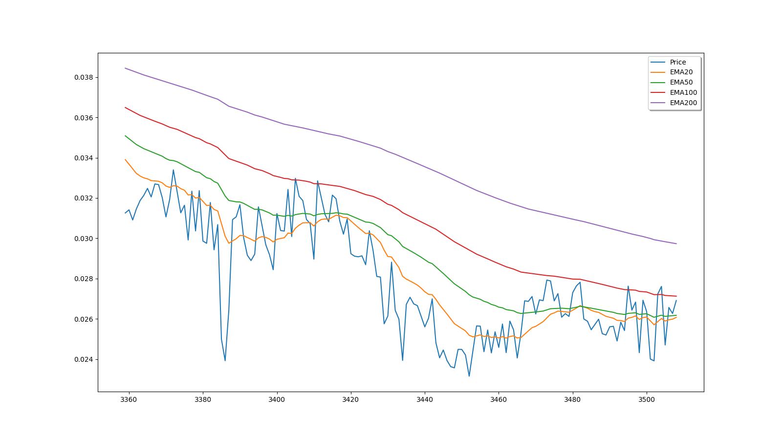 Karbo Exponential Moving Averages
