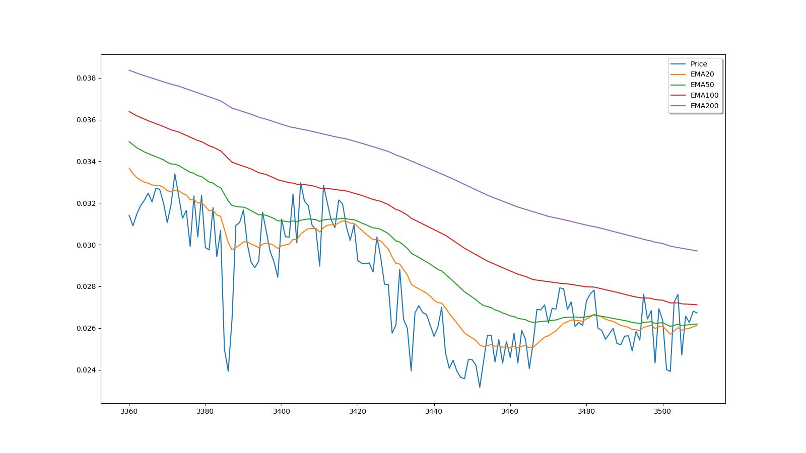 Karbo Exponential Moving Averages