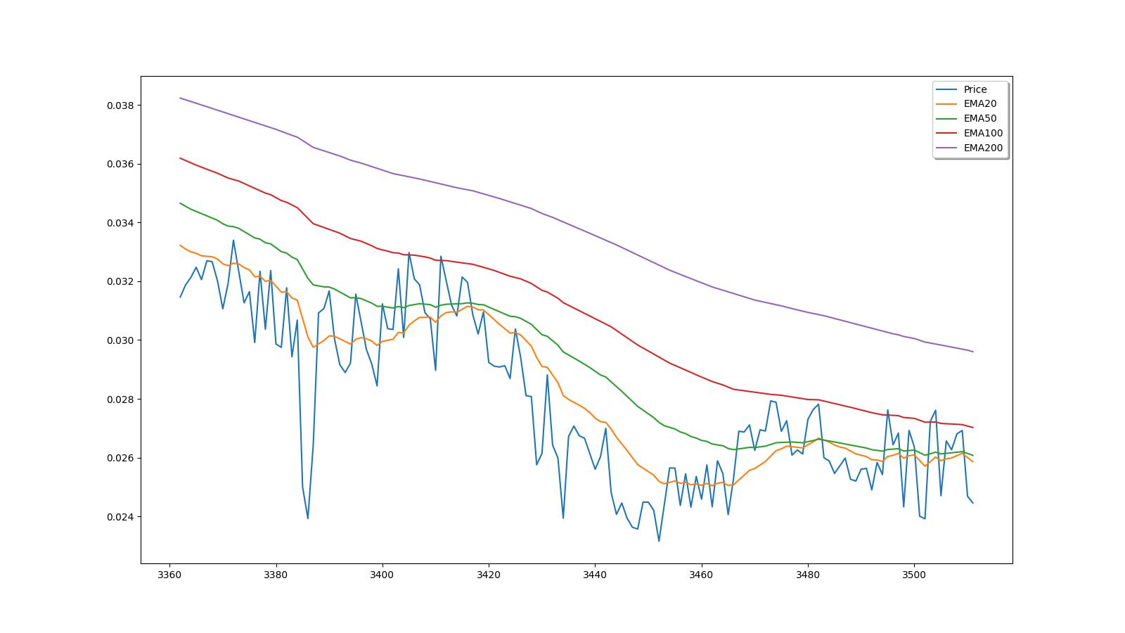 Karbo Exponential Moving Averages