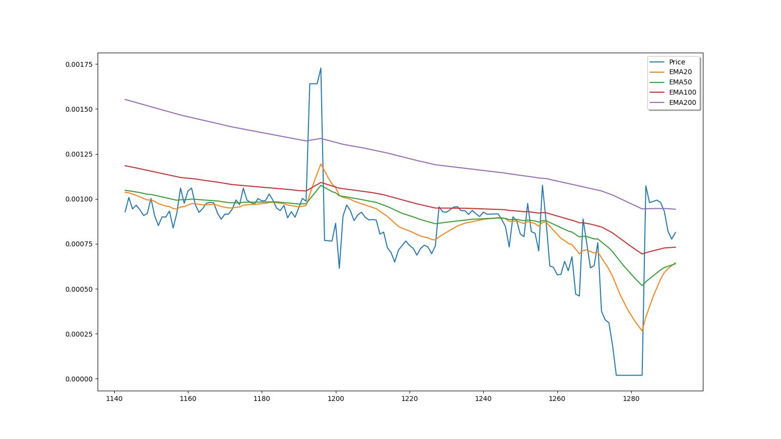 KardiaChain Exponential Moving Averages