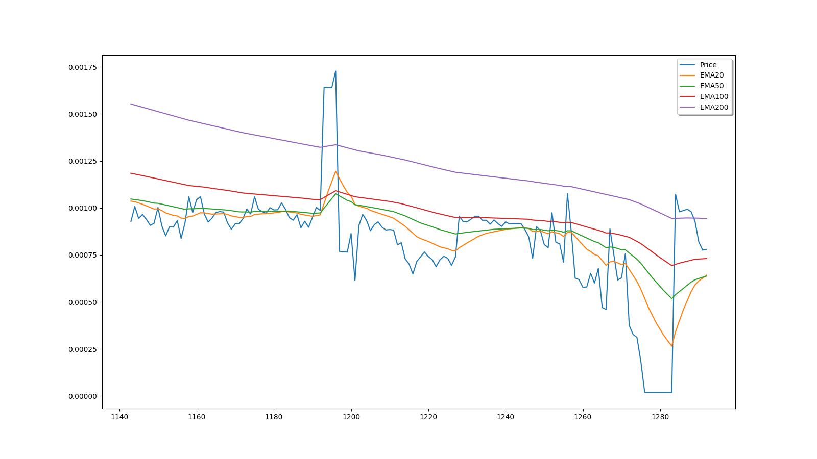 KardiaChain Exponential Moving Averages