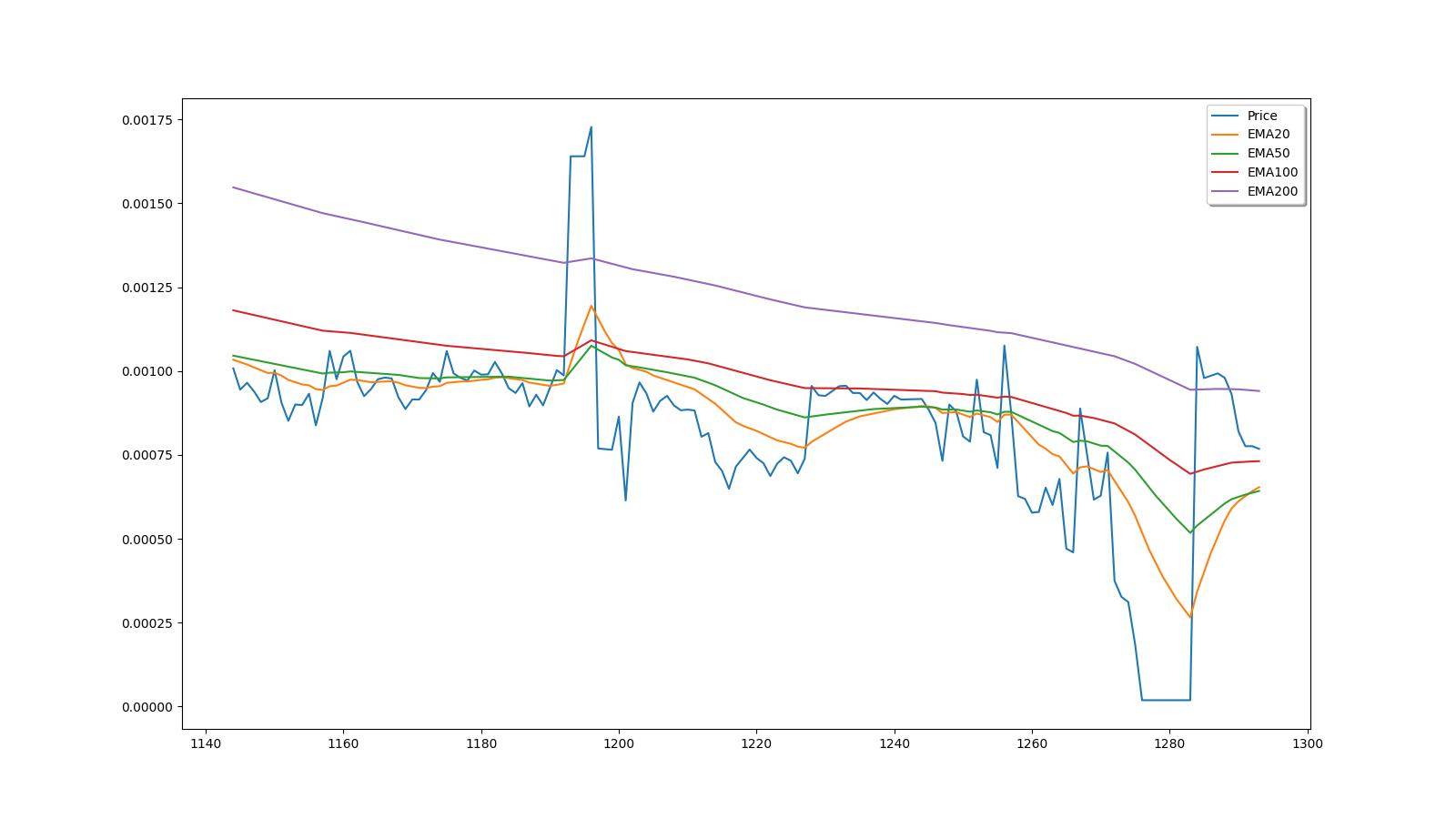KardiaChain Exponential Moving Averages