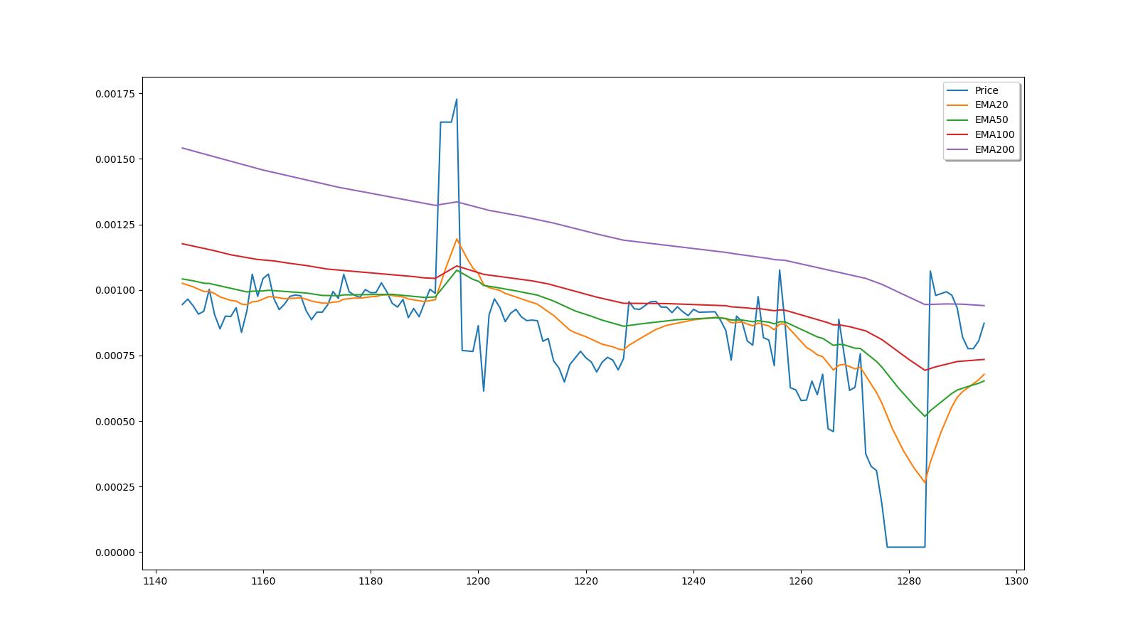 KardiaChain Exponential Moving Averages