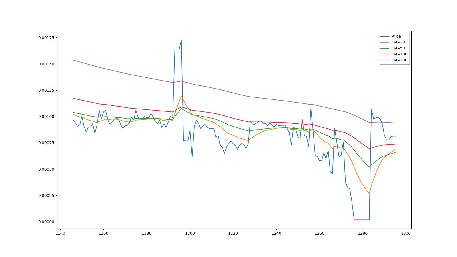 KardiaChain Exponential Moving Averages