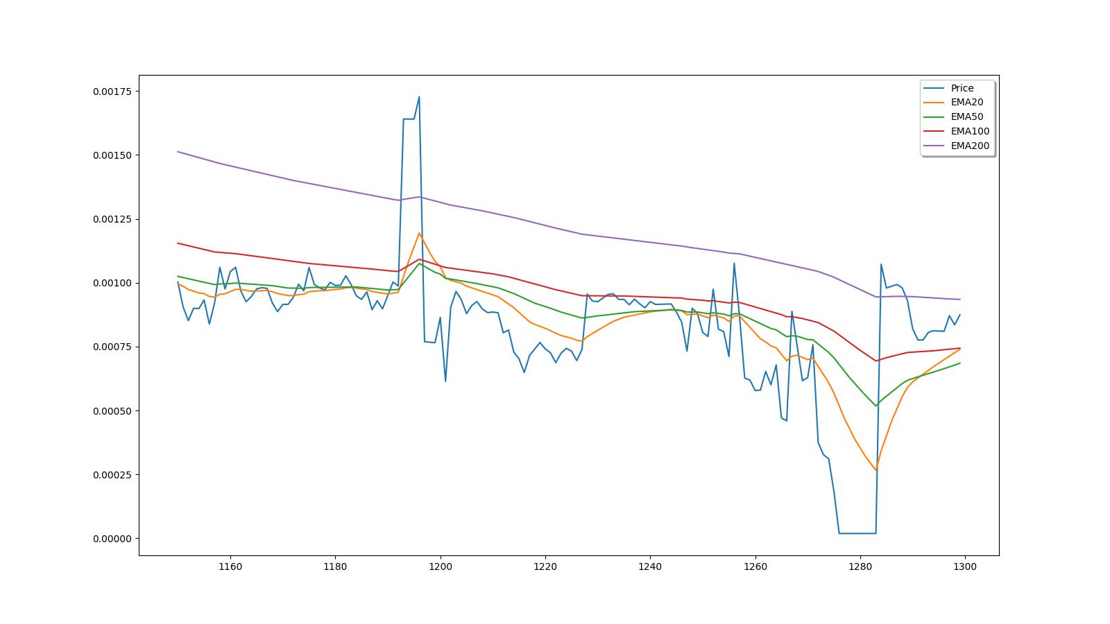 KardiaChain Exponential Moving Averages