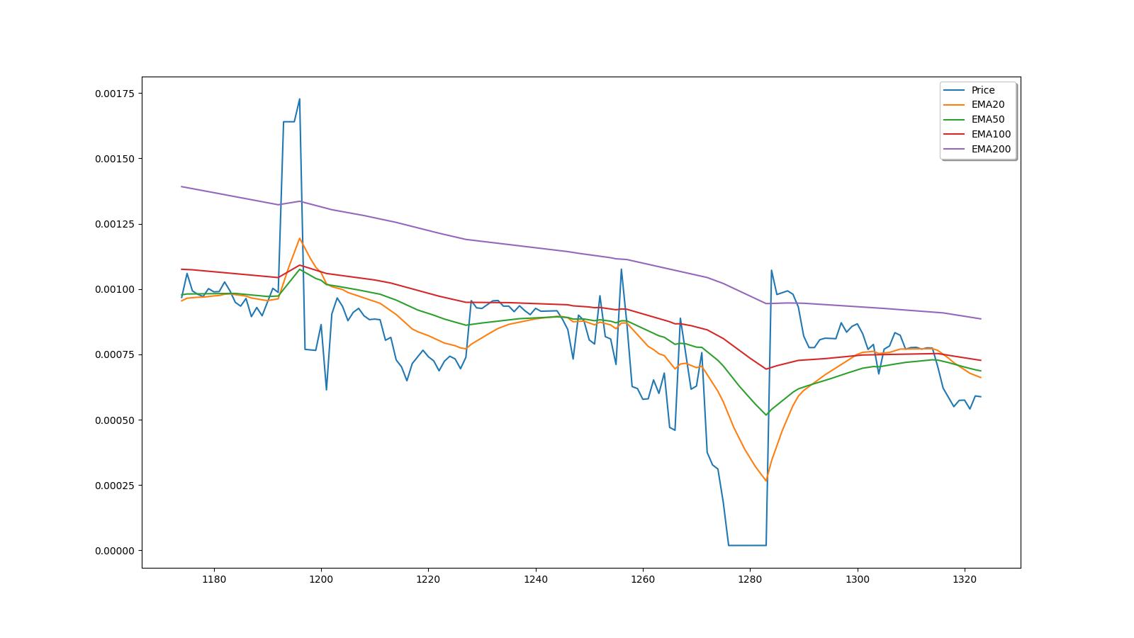 KardiaChain Exponential Moving Averages