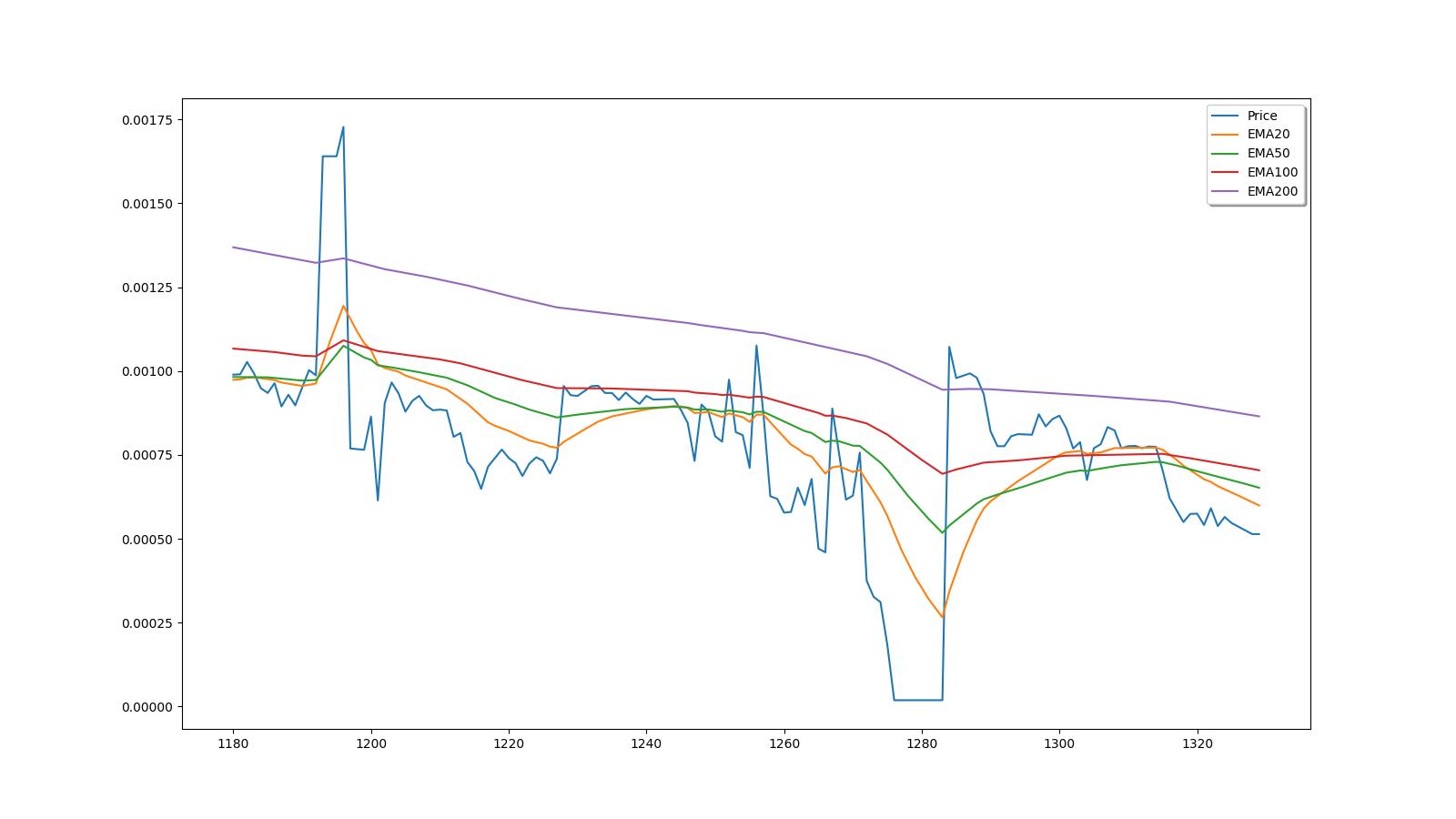 KardiaChain Exponential Moving Averages