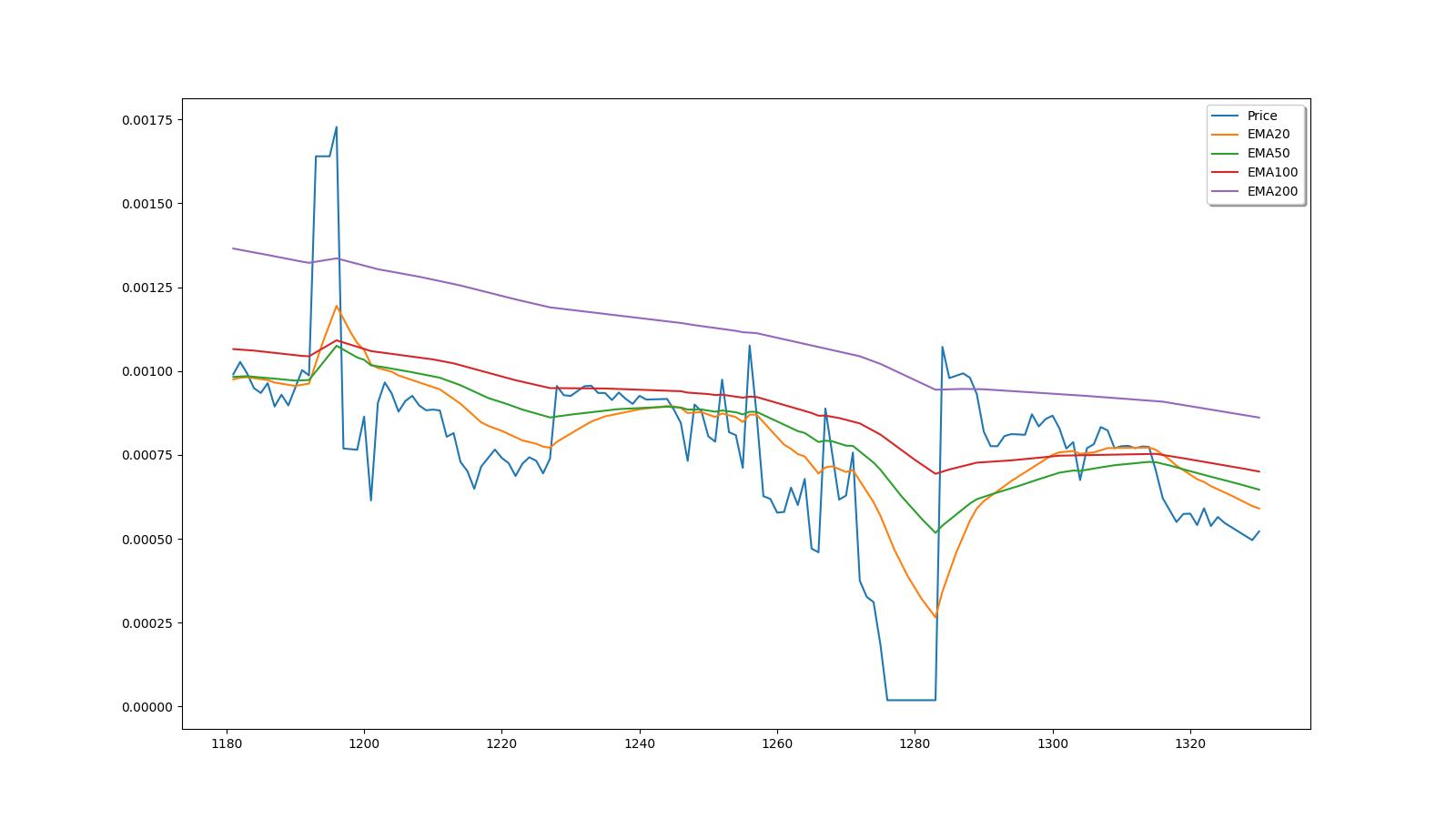 KardiaChain Exponential Moving Averages