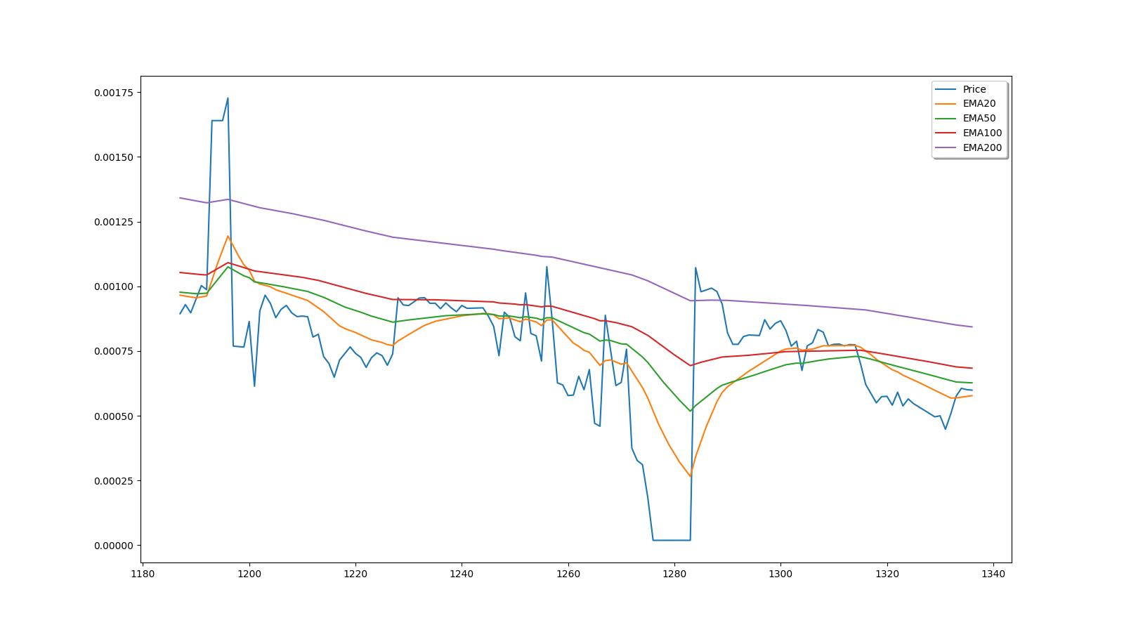 KardiaChain Exponential Moving Averages
