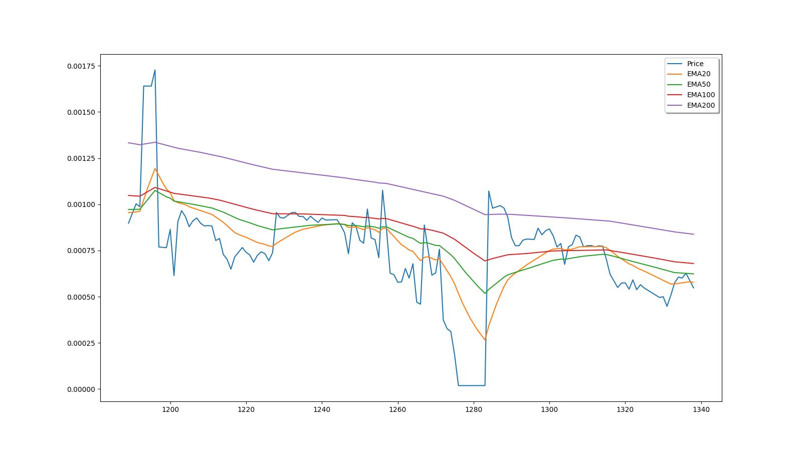 KardiaChain Exponential Moving Averages