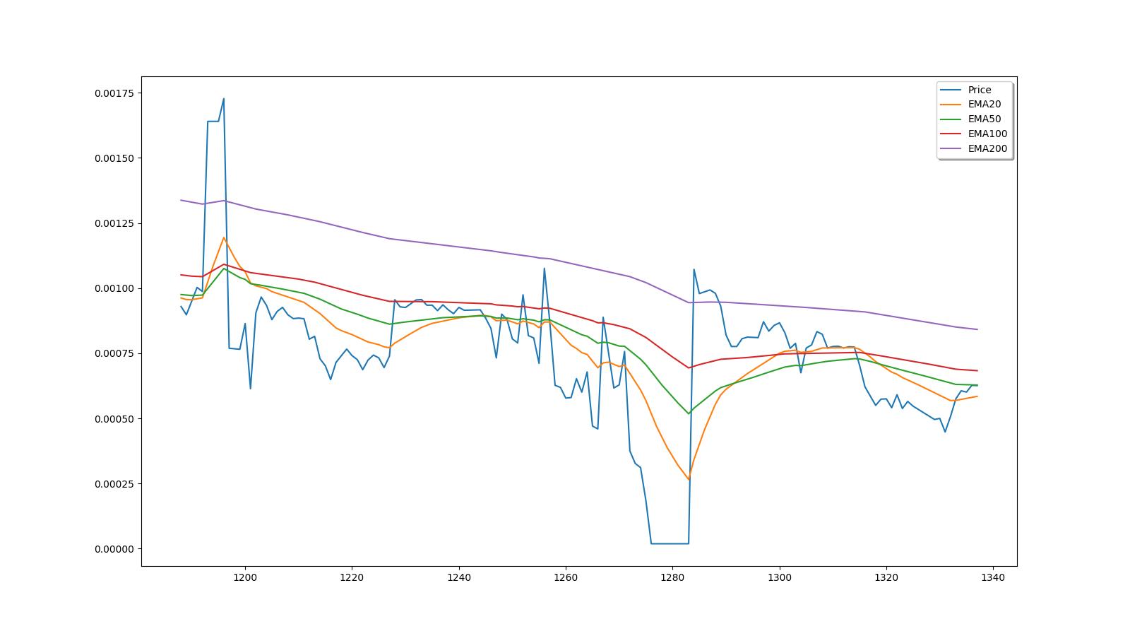 KardiaChain Exponential Moving Averages