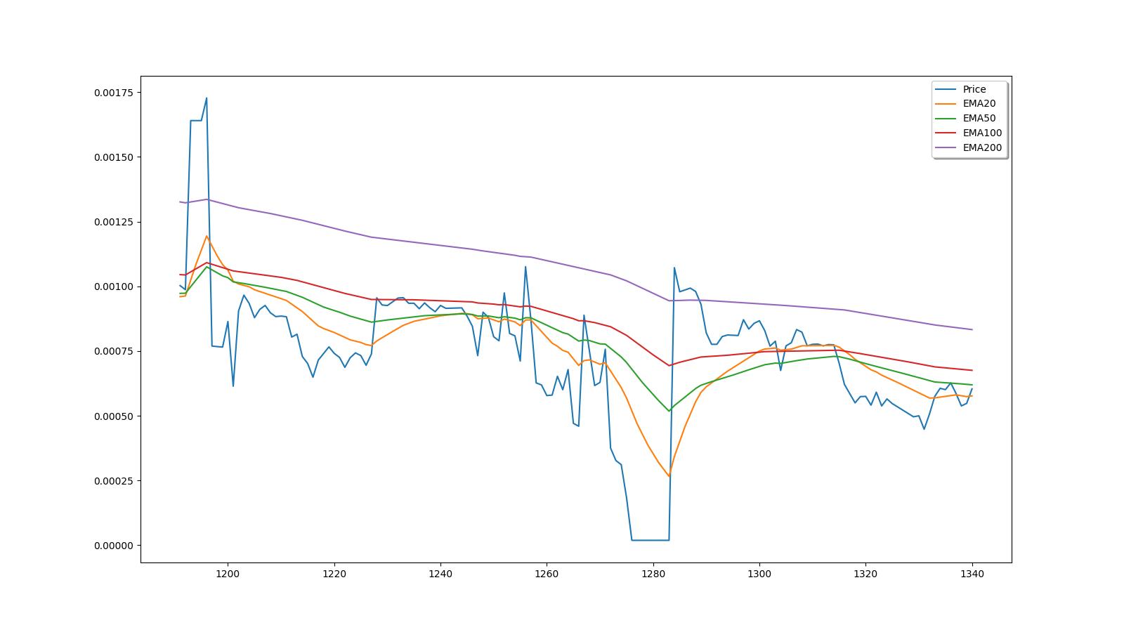 KardiaChain Exponential Moving Averages