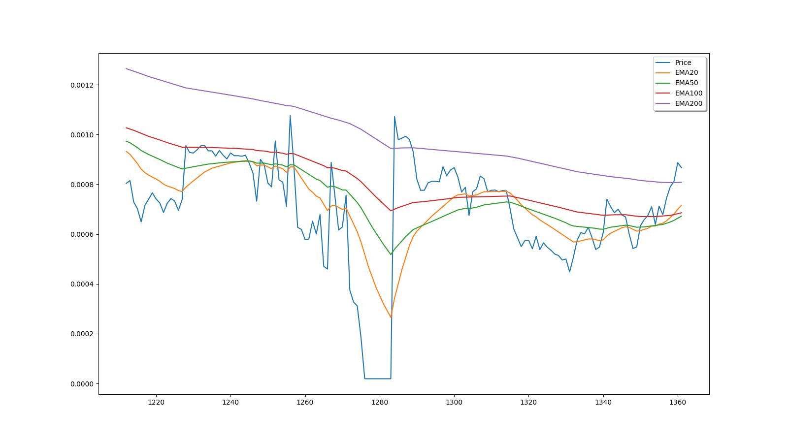 KardiaChain Exponential Moving Averages