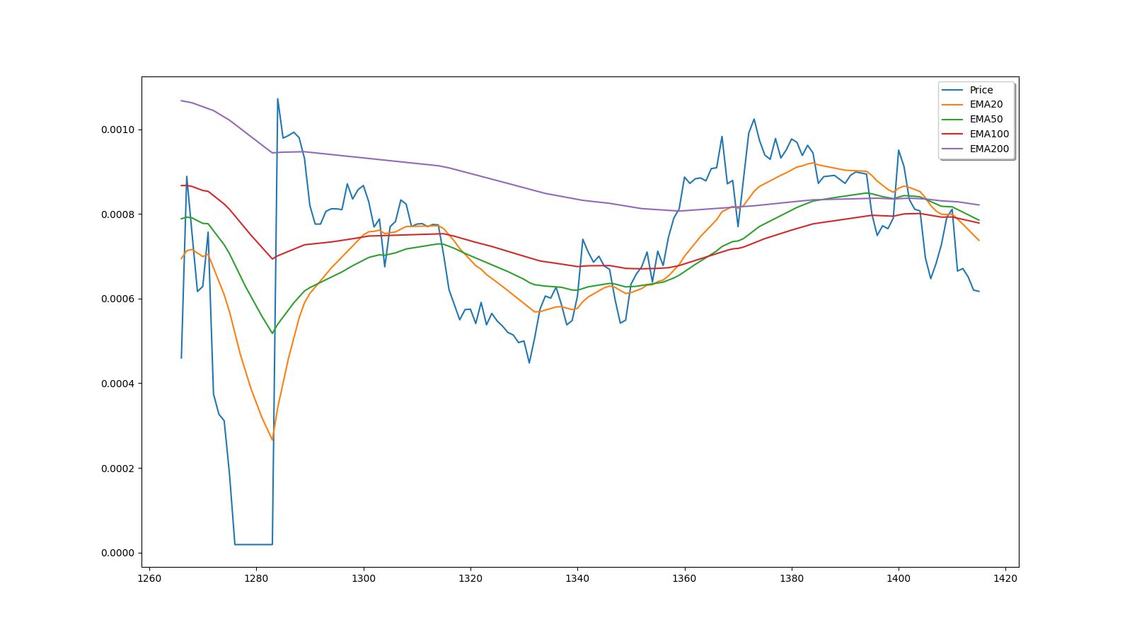 KardiaChain Exponential Moving Averages