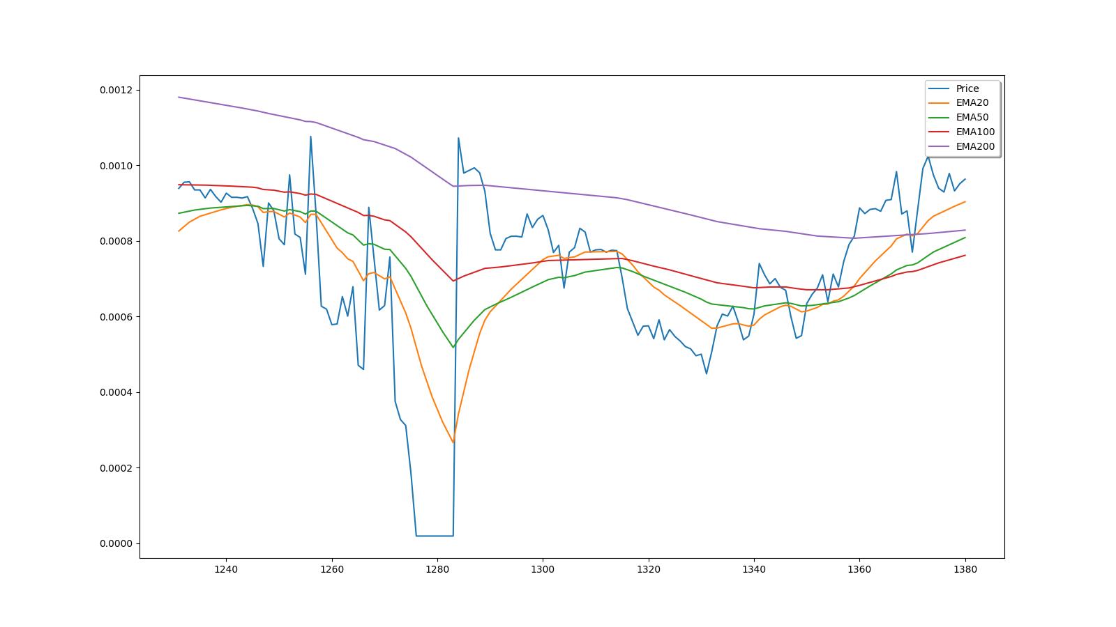 KardiaChain Exponential Moving Averages