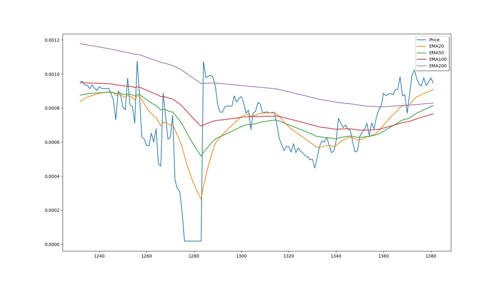 KardiaChain Exponential Moving Averages