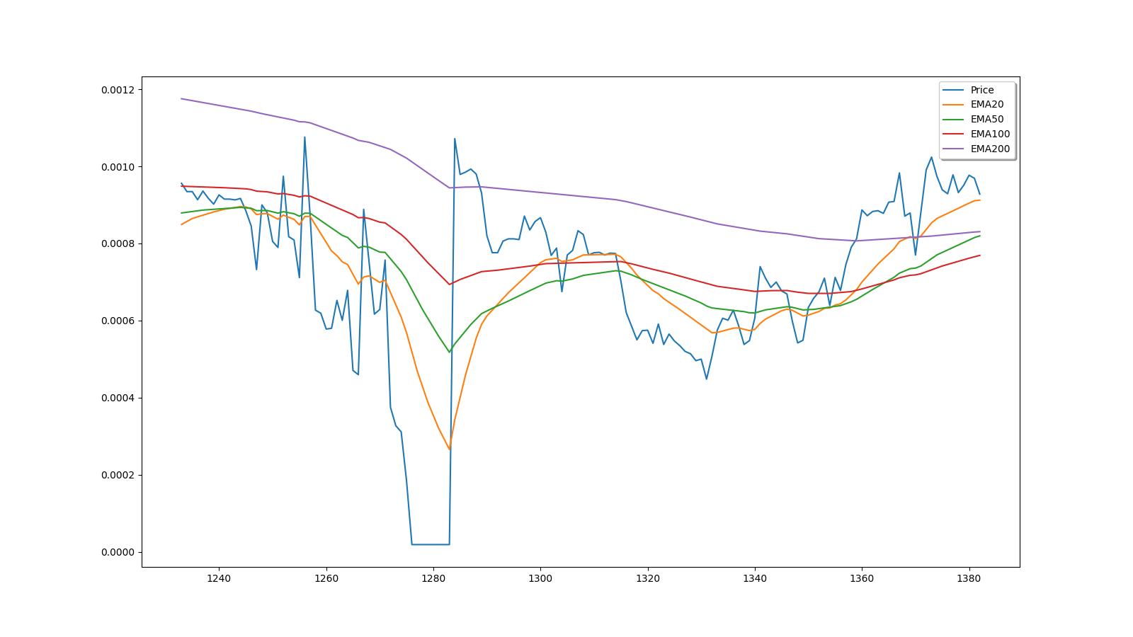 KardiaChain Exponential Moving Averages