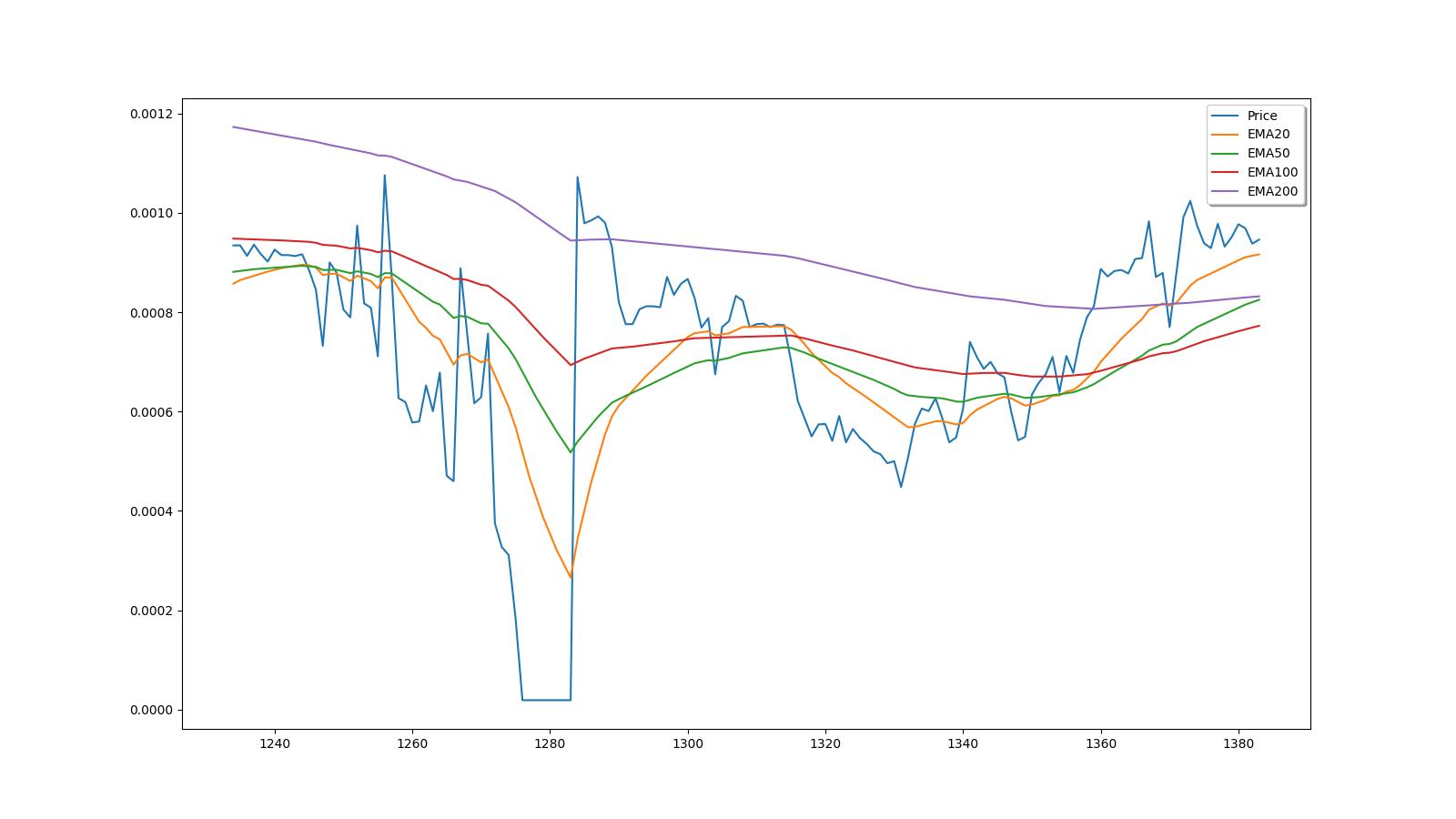KardiaChain Exponential Moving Averages