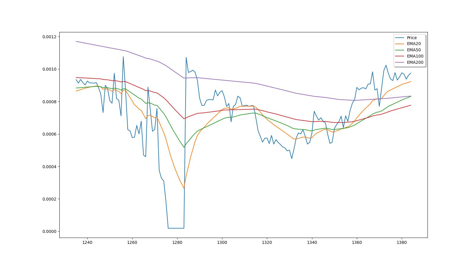 KardiaChain Exponential Moving Averages