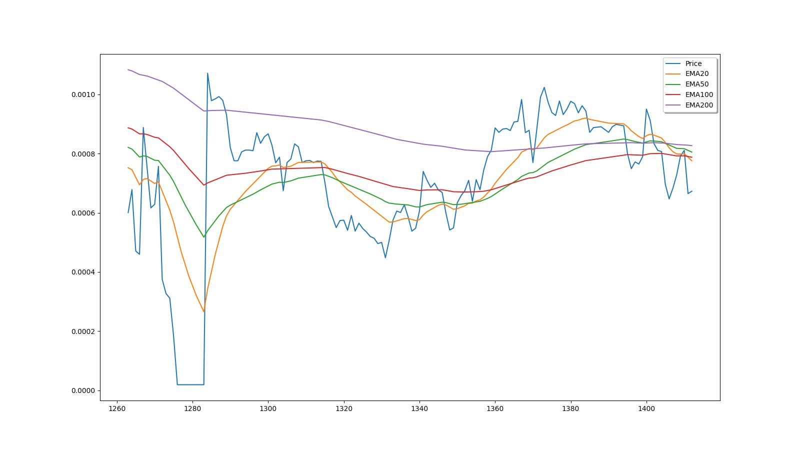 KardiaChain Exponential Moving Averages